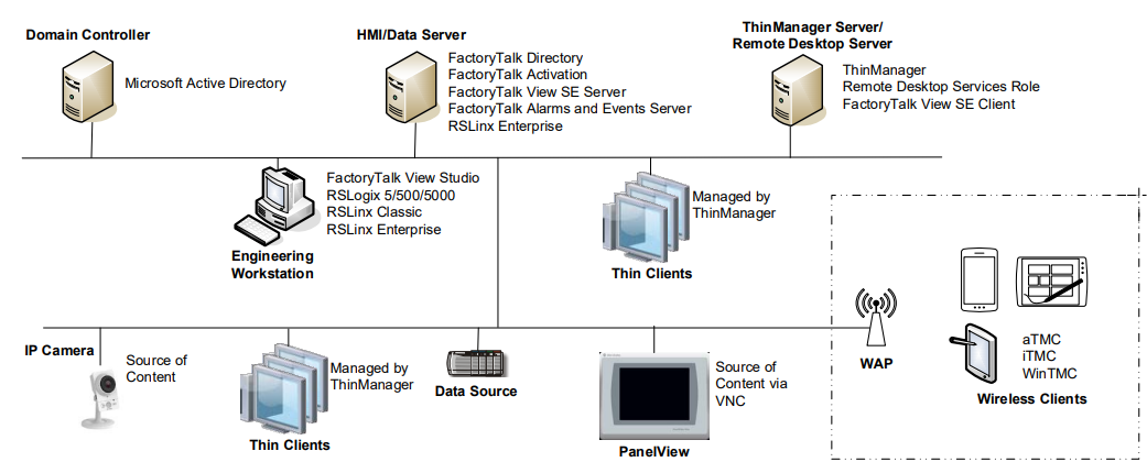 ThinManager Architecture Review FAQ