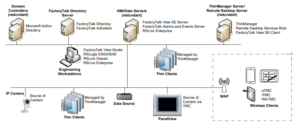 ThinManager Architecture Review FAQ