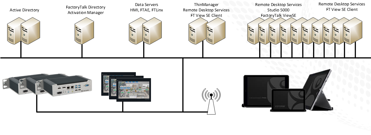 ThinManager Architecture Review FAQ